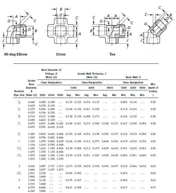 3000# 6000# Forged Carbon Steel High Pressure Union With SW Ends