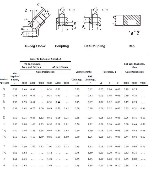 3000# SW High Pressure Coupling With Socket Weld Ends