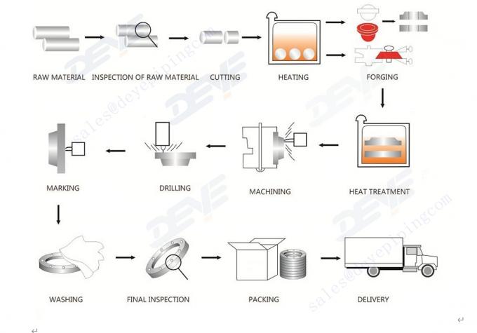 High Pressure Forged Steel Flange 900lbs 1500lbs A105 With RTJ Face
