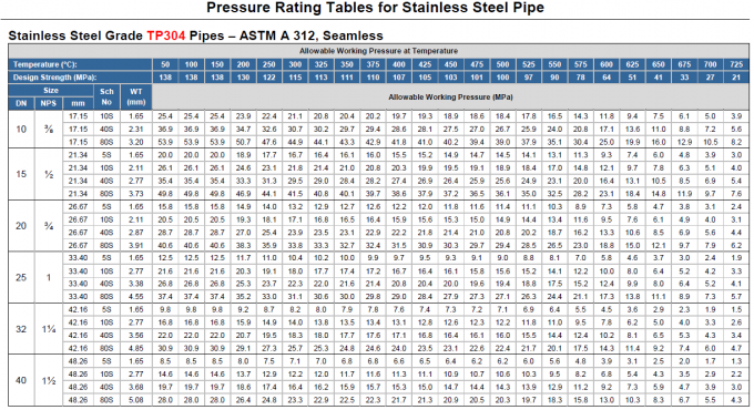 Pressure Rating Tables for Stainless Steel TP304 Pipe